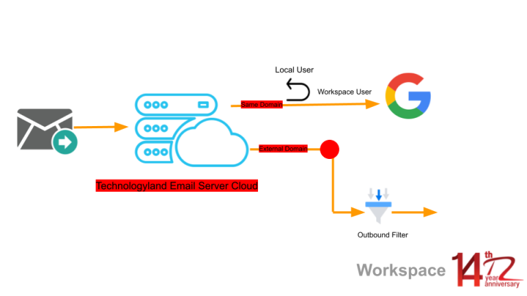 Google Workspace ราคาประหยัด | Google Workspace